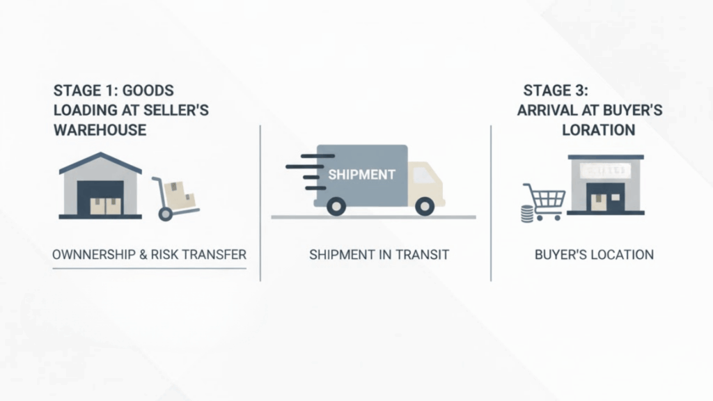 FOB Shipping Point Explained Clearly - Jack Cooper